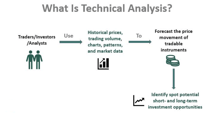 What Is Technical Analysis 